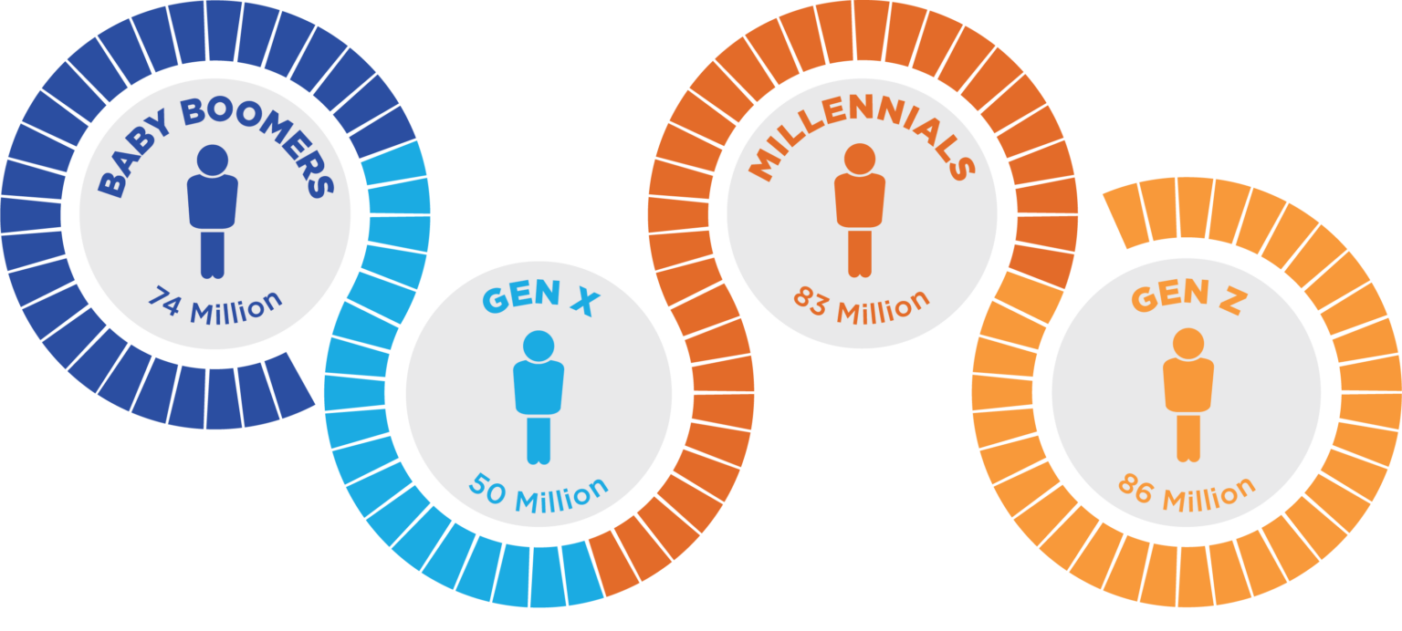 Generations Birth Years Gen Z Millennials Gen X And Baby Boomers